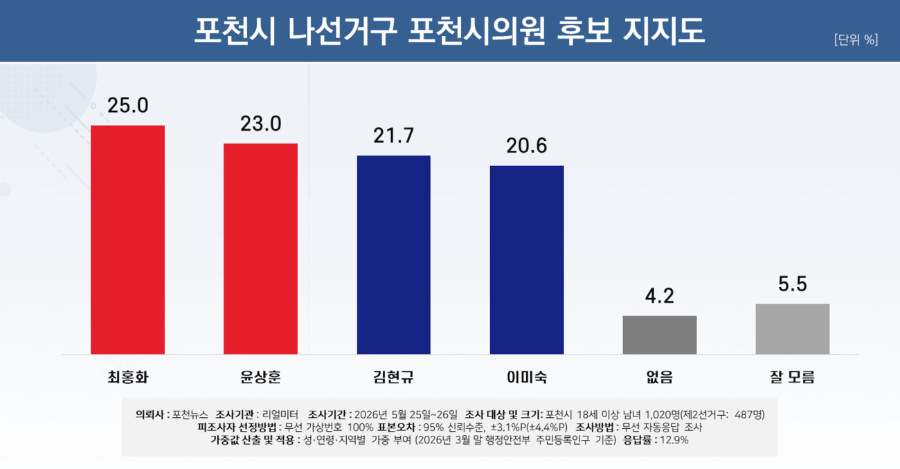 나선거구 시의원 여론조사최홍화 25.0%, 윤상훈 23.0%, 김현규 21.7%, 이미숙 20.6%國 후보 오차범위 내 1·2위 ...
