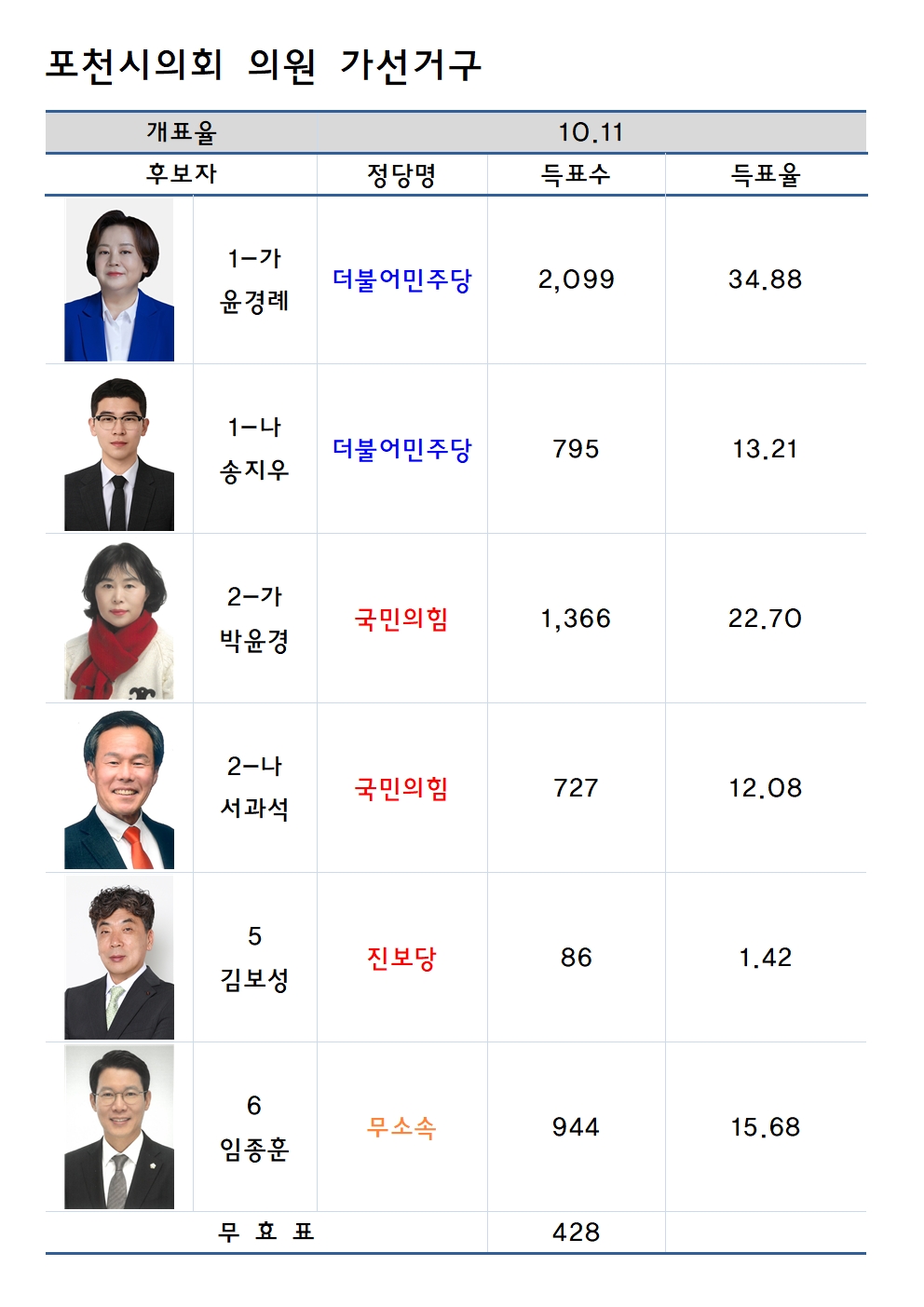 6.3 전국동시지방선거 개표 현황 :포천 뉴스