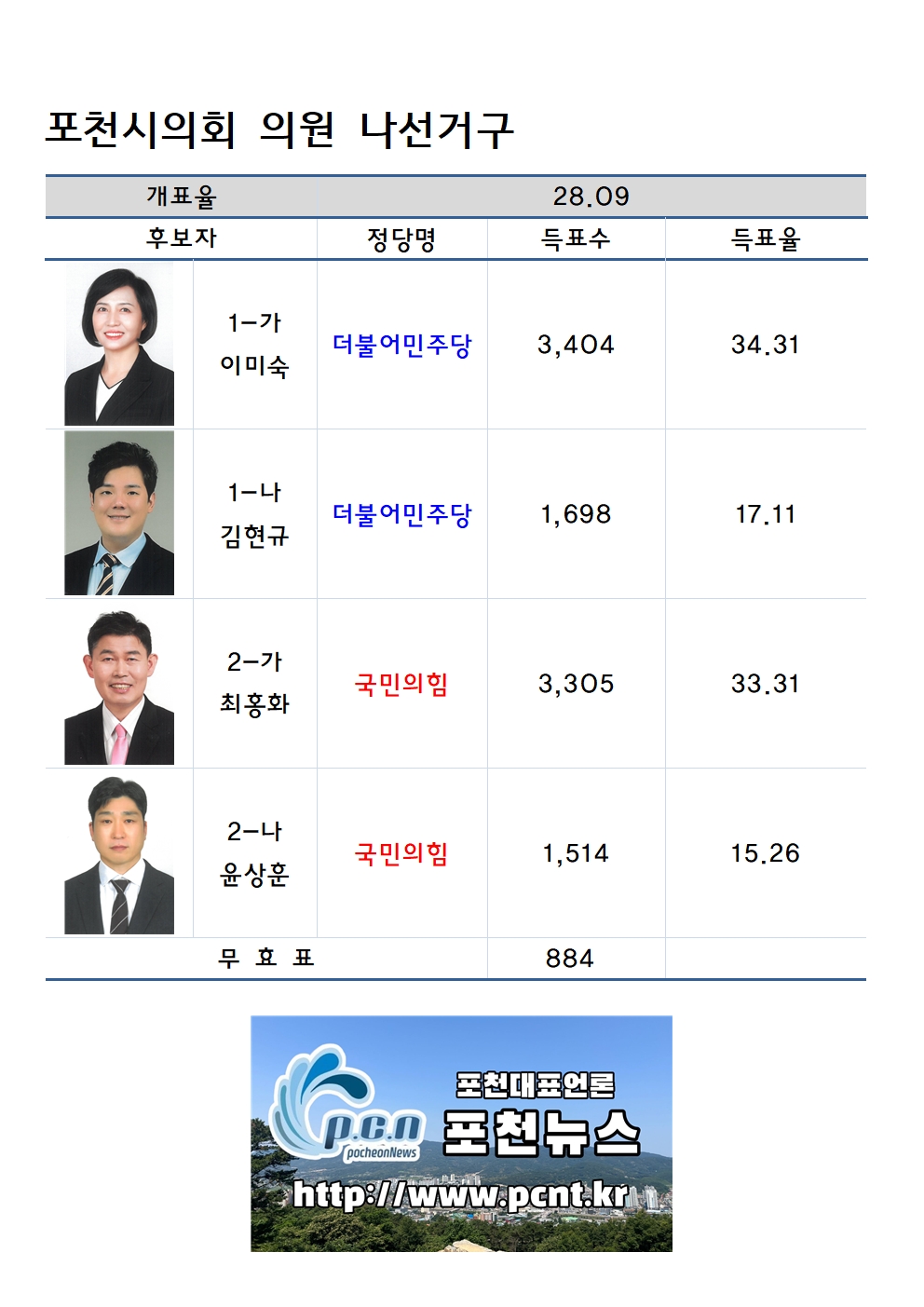 6.3 전국동시지방선거 개표 현황 :포천 뉴스